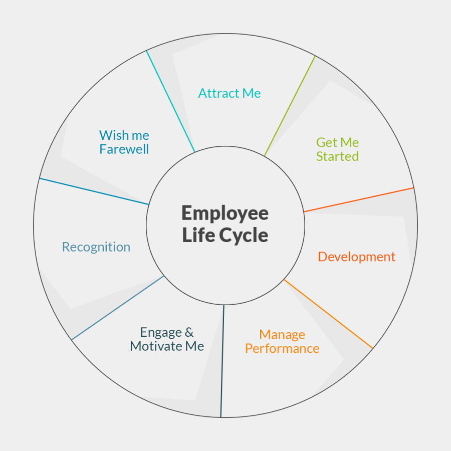 Employee Life Cycle Diagram – Pixilateddesign Employee Life Cycle Diagram – Pixilateddesign
